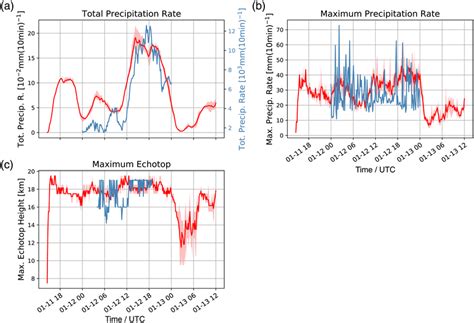 Time Series Of The Total Precipitation Rate A The Maximum Download Scientific Diagram