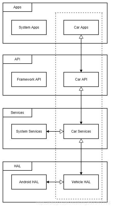 车机系统开发——android Automotive 知乎