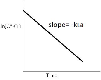 Graph Of Ln C C L Vs Experiment Time For Determining K L A Download Scientific Diagram