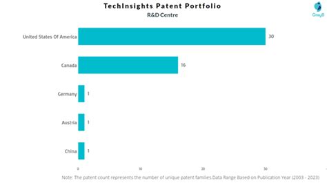 Techinsights Patents Insights And Stats Updated 2023