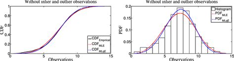CDF PDF And Histogram When Real Data Set Does Not Have Inliers And Download Scientific Diagram