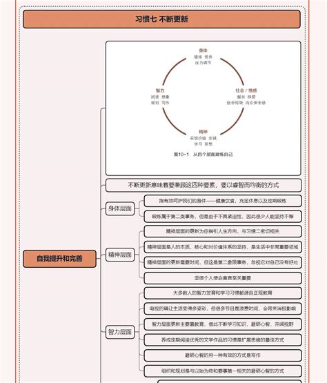 《高效能人士的7个习惯》超详细思维导图，绝对干货，建议收藏！ 知乎