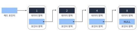 Cs 자료구조 Array Linkedlist