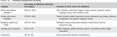 Table 14 From Mapping The Scientific Knowledge And Approaches To Defining And Measuring Hate