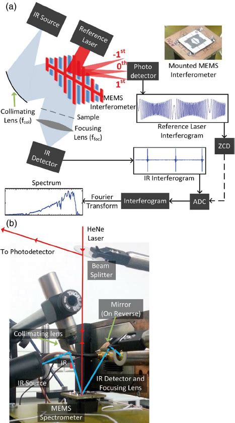 A Schematic Of The Spectrometer System Setup Zcd Zero Crossing Download Scientific Diagram