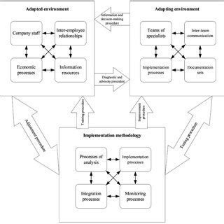 The Conceptual Model Of The Implementations Of ECM Systems Source Own Download Scientific