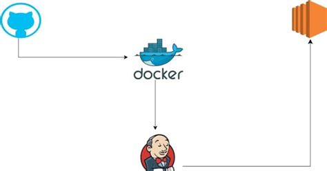 Rajarshi Mandal On Linkedin Jenkins Docker Aws Git Git Hub Cicd Pipeline Devops