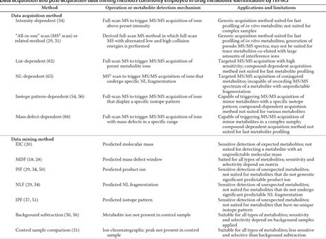 Table 1 From Drug Metabolite Profiling And Identification By High