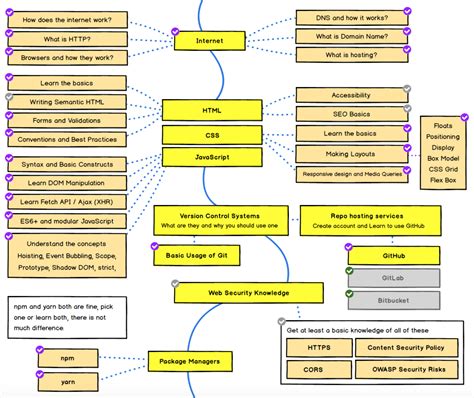 Если бы я учил Frontend сегодня Советы начинающим