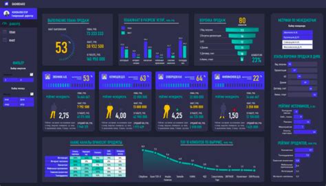 Четыре дашборда по продажам в Tableau Power Bi Qlik и Excel
