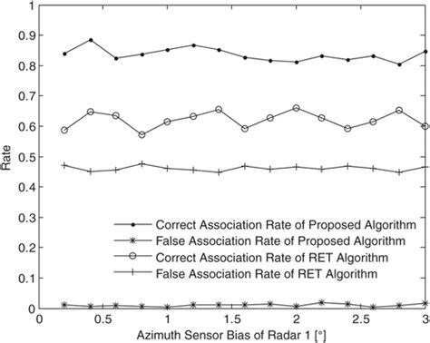 Anti‐bias Track‐to‐track Association Algorithm Based On Distance
