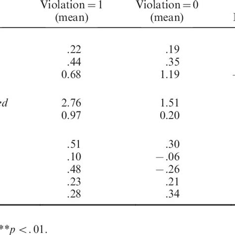 Comparison Of Operations Download Table