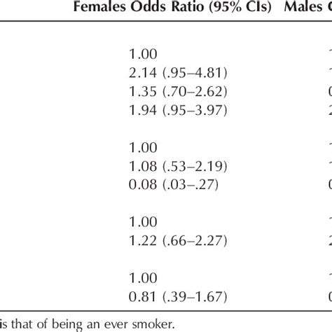 Multiple Logistic Regression For Ever Smokers Vs Never Smokers