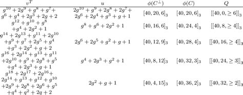Some Parameters Of Quantum Codes Obtained From Self Dual Self