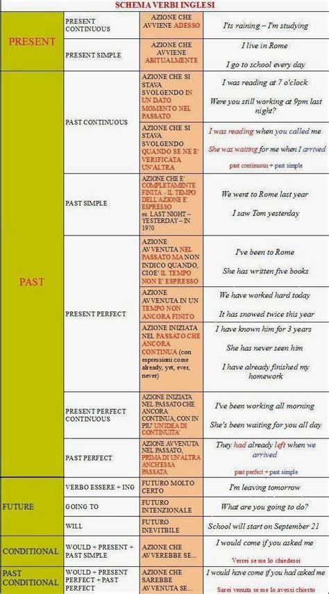 Ripasso Facile Tabella Verbi Inglesi Inglese Tempi Verbali Inglesi