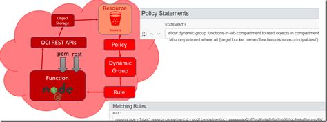 Example Of Oci Function As Resource Principal Enabled To Invoke Oci Services