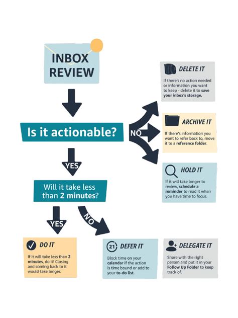 Inbox Review Flowchart Pdf