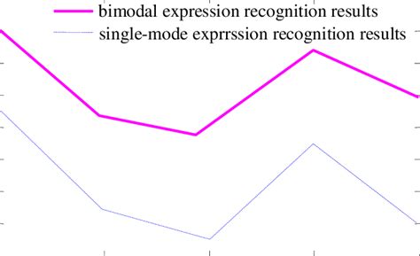 Recognition Results Contrast Between Single Mode And Bimodal Fusion Download Scientific Diagram