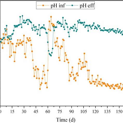 Variations Of Ph In Influent And Effluent Download Scientific Diagram