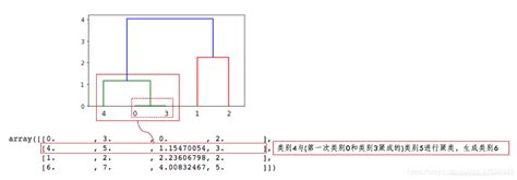 聚类算法：hierarchical clustering层次聚类 层次聚类算法 csdn博客