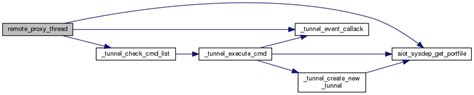 Link Kit C SDK components remote access tunnel aiot tunnel api c 文件参考