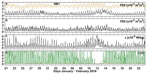Jmse Free Full Text Variations Of Bottom Boundary Layer Turbulence Under The Influences Of