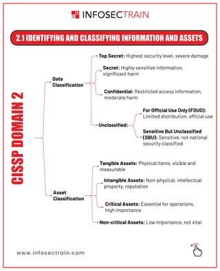 CISSP Domain 2 Asset Security Core Principles For Protecting Data PDF