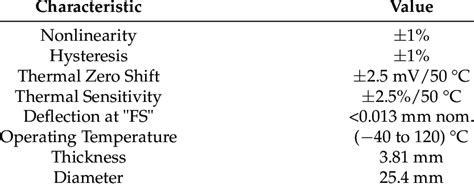 Main Technical Specifications Of The Compression Load Cells Download Scientific Diagram
