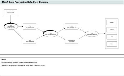 Processing Data Flow Diagram