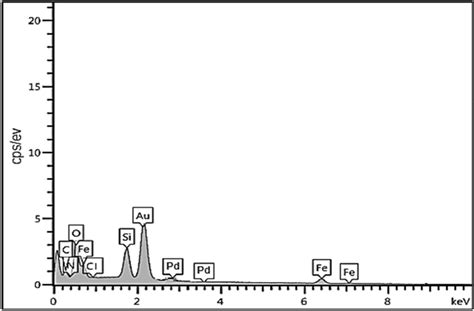 edx analysis of fe3o4 sio2 il pmo pd download scientific diagram