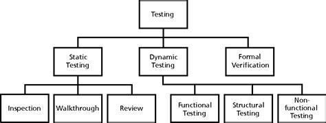 Figure 1 From Test Methods And Tools In Model Based Function