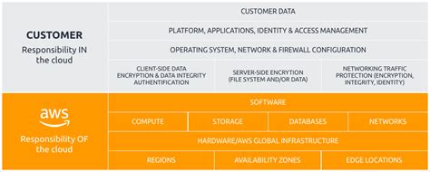 Shared Responsibility Model In Aws Cloud Sedmi Odjel