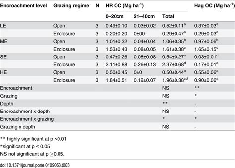 Mean ± Se Herbaceous Root Biomass Carbon Hroc And Herbaceous