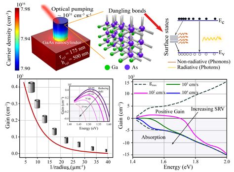 Optical Gain In Semiconductor Nanostructures Jinal Tapar