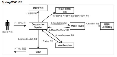 Spring Security 동작과정 구조