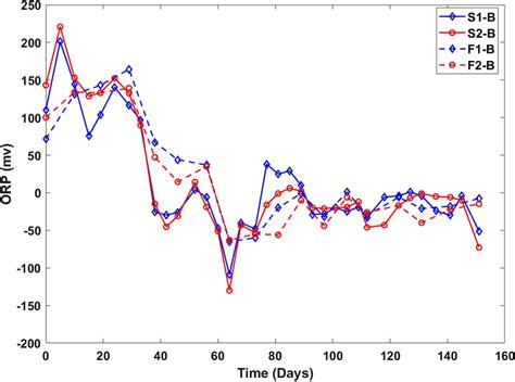 Oxidationreduction Potential ORP At Depth B For The Columns S And Download Scientific