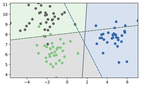 Python How Does A Multi Class Svc With Ovo Models Make A Prediction