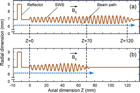 Electrodynamic Slow Wave Structures Of Superradiance A And Download Scientific Diagram