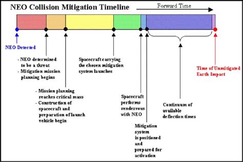 Neo Mitigation Timeline Used In Spacecraft Mission Design Download