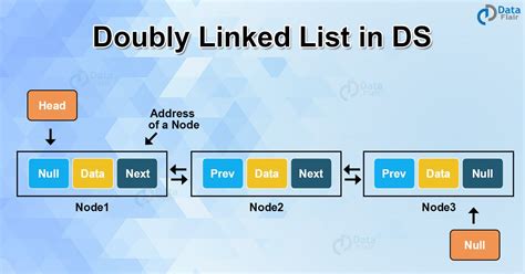 Doubly Linked List In Data Structure Dataflair