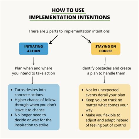 Implementation Intentions Techtello Products