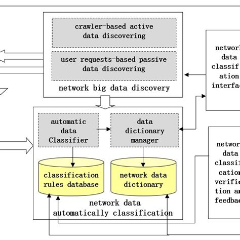 Network Big Data Discovery And Collecting Subsystems Architecture In Download Scientific