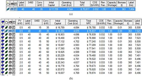 Optimization Results A Without A Pv Array And B With A Pv Array