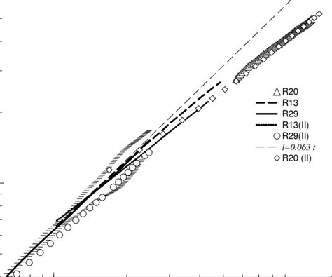 Comparison Of The Scaled Data Computed Using Eqs5 And 7 For Run29 Download Scientific