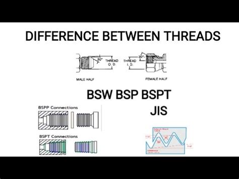 The Difference Between NPT BSPP And BSPT Seals OFF