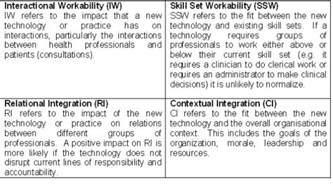 Constructs Of The Collective Action Component Of Normalization Process