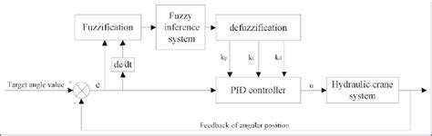Structure Of Self Tuning Fuzzy Pid Controller Download Scientific