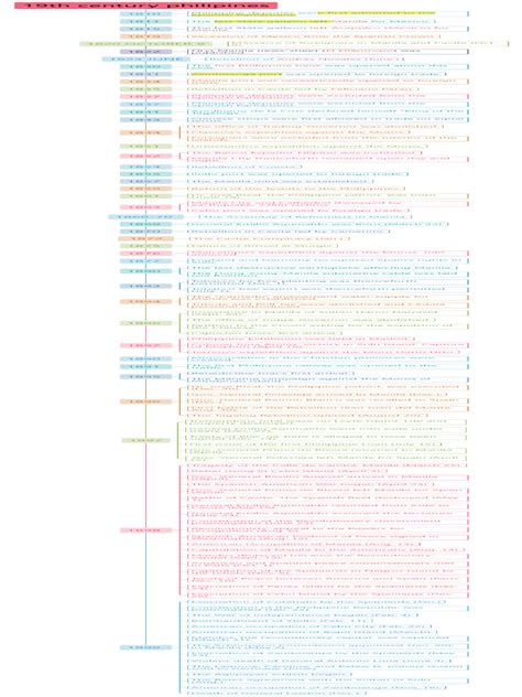 19th Century Philipines Pdf