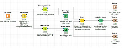 Using Prediction Fusion For Unknown Data Knime Analytics Platform