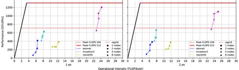 Mkl Enabled Tensorflow Worker With Ps The Use Of Vectorized Download Scientific Diagram